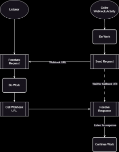 Synchronous Activity Processing with the Webhook Activity in Azure Data Pipelines - Dan Ambler